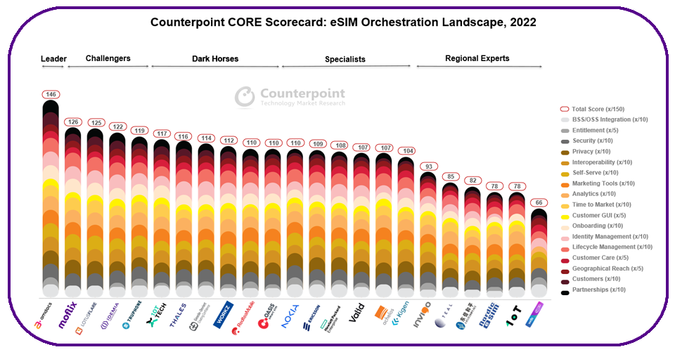 Moflix Ranks as #1 Challenger Among World’s Leading Providers of eSIM ...
