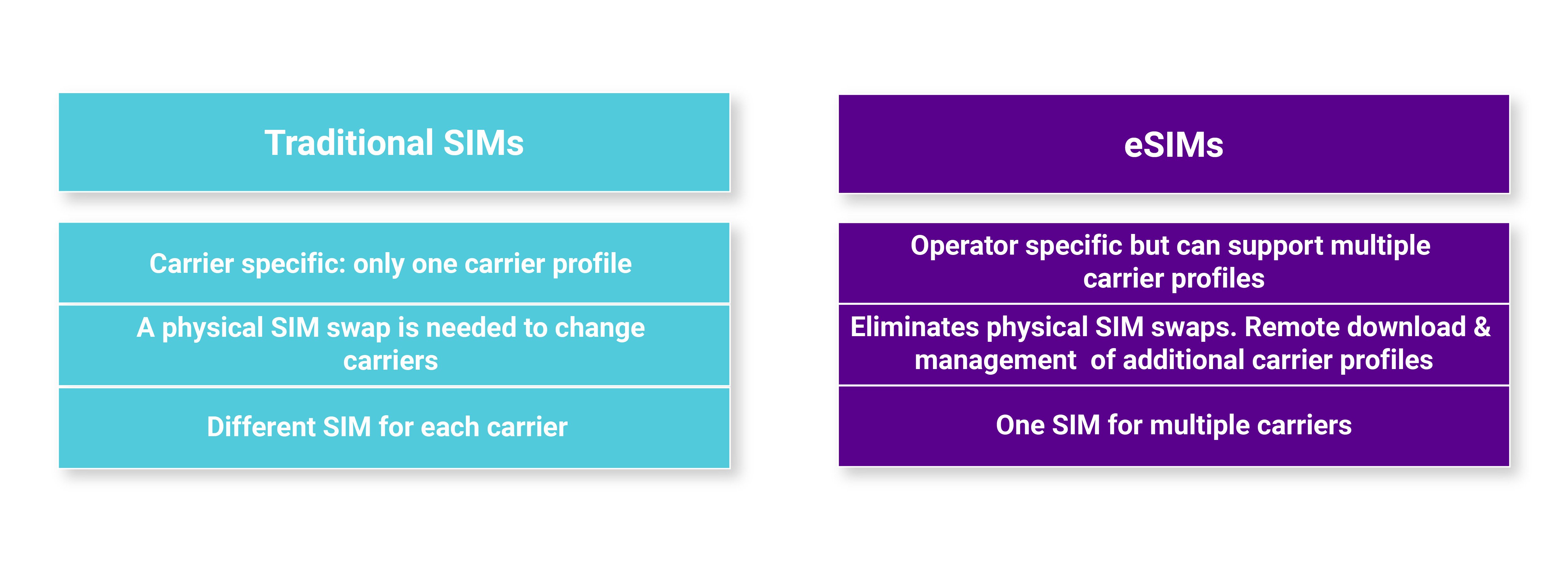 eSIM a Game-Changer for Telcos: Unlocking New Opportunities
